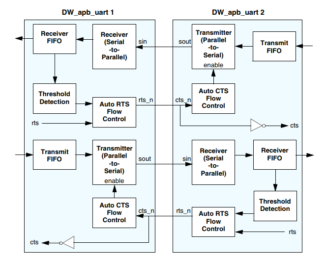 UART — Apus v0.1 文档